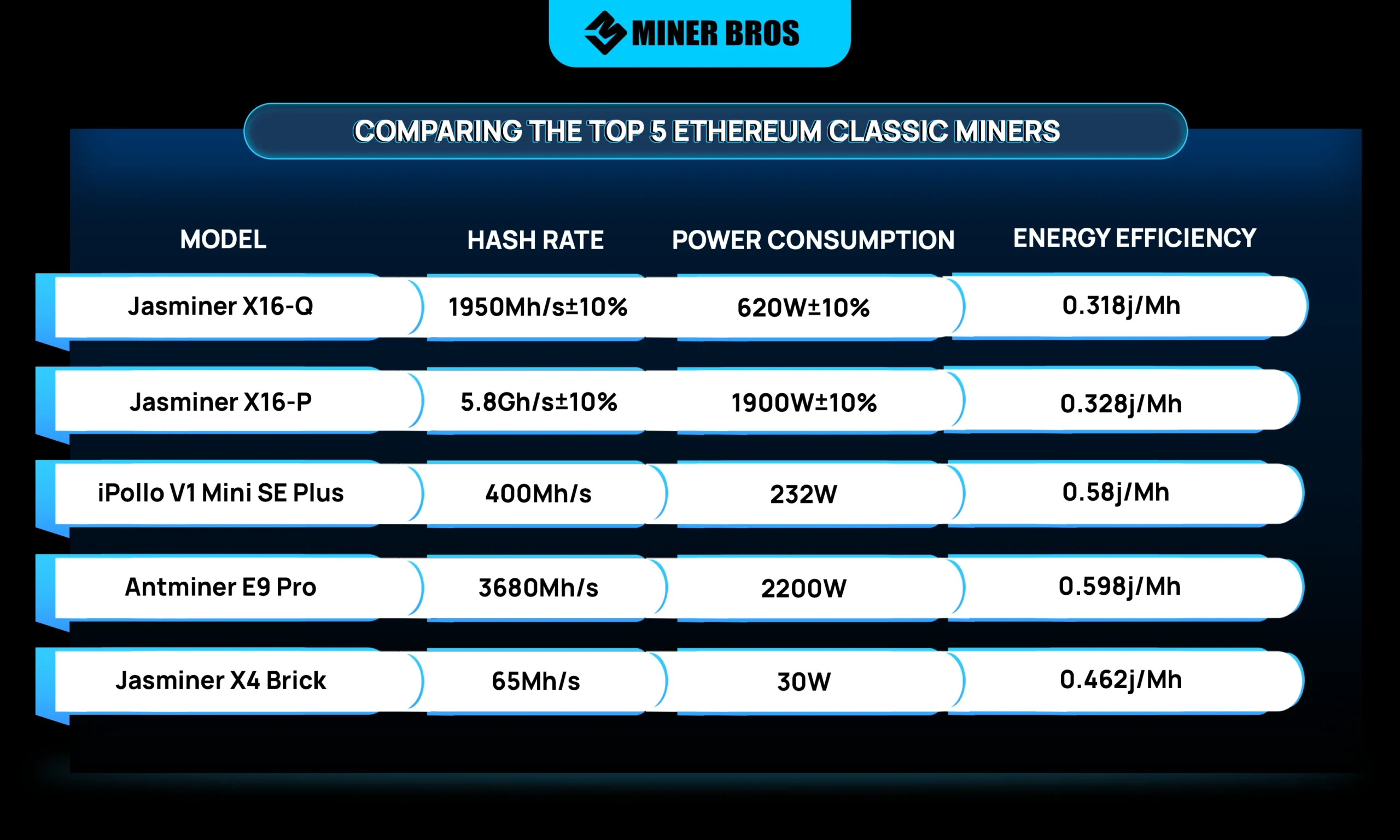 Top Ethereum Classic Miners of 2024 [Updated] - CryptoMinerBros