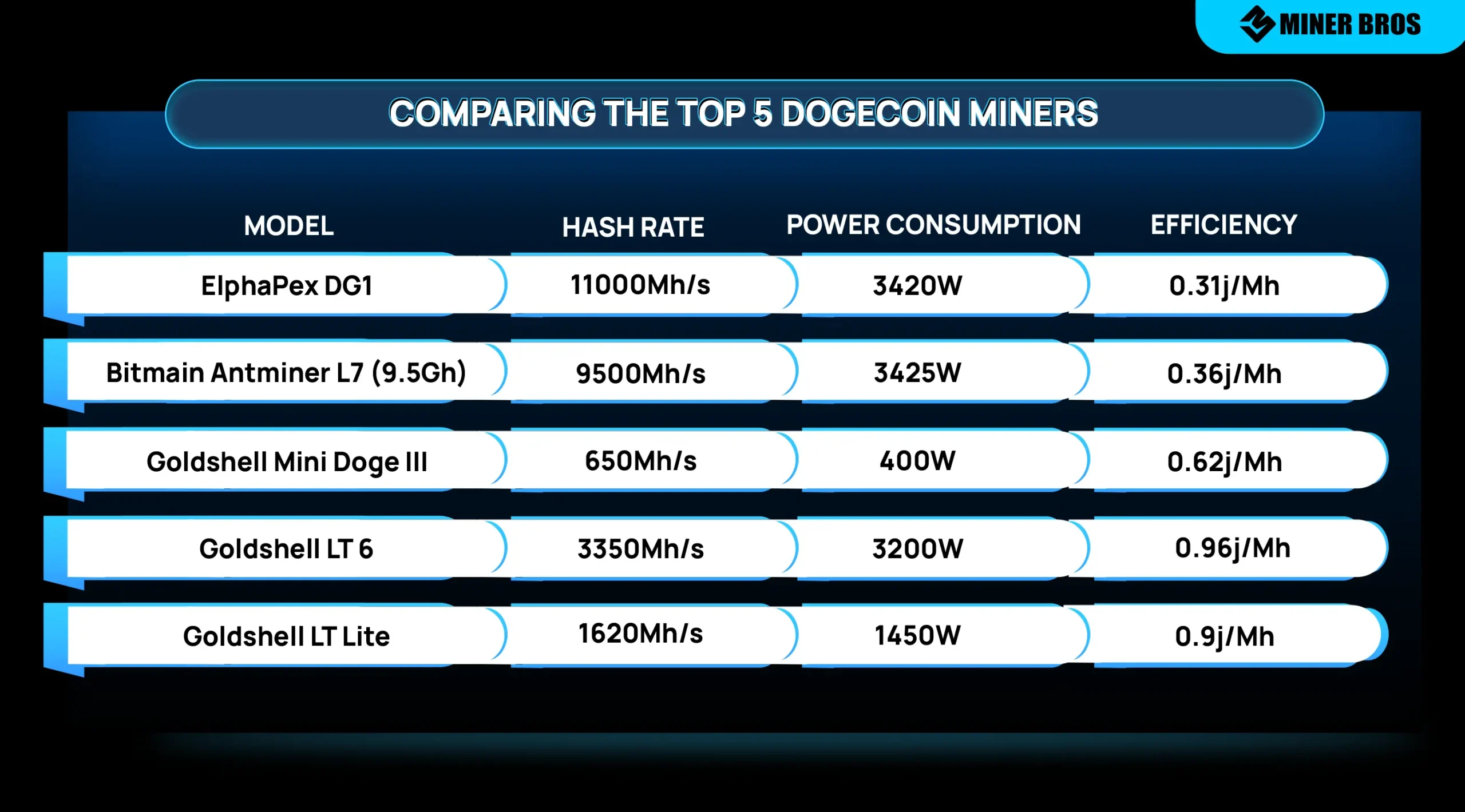 Top Dogecoin Miners of 2024 - CryptoMinerBros